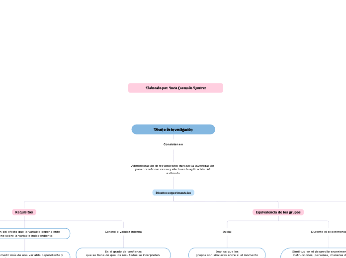 Diseño de investigación - Mind Map